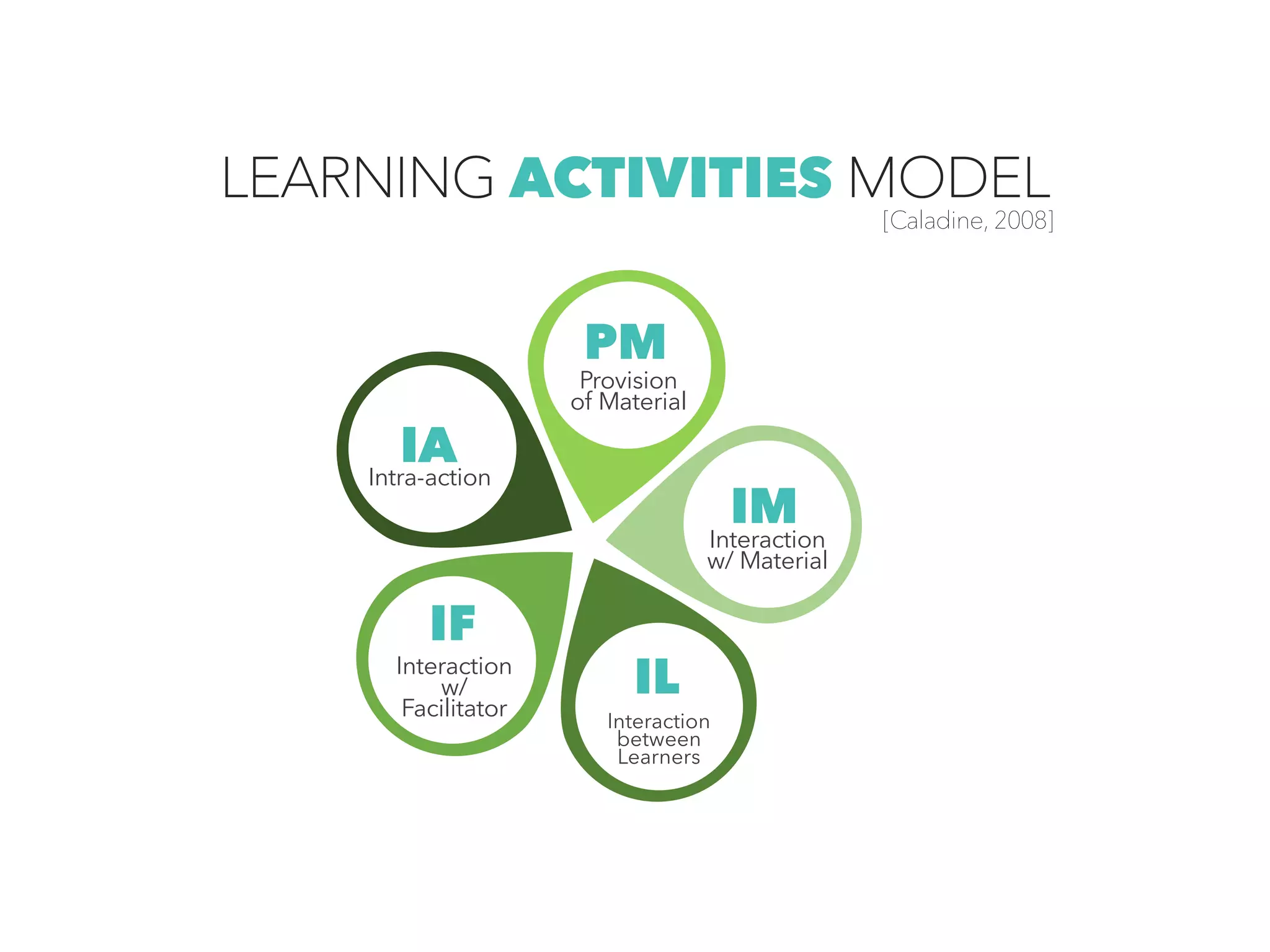 Mengenal Model-model Interaksi dalam e-Learning | PPT