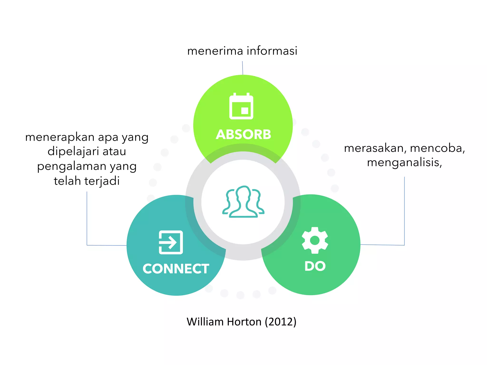 Mengenal Model-model Interaksi dalam e-Learning | PPT