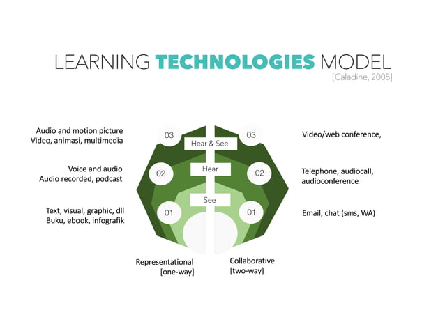 Mengenal Model-model Interaksi dalam e-Learning | PPT
