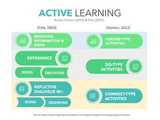 Mengenal Model-model Interaksi dalam e-Learning | PPT