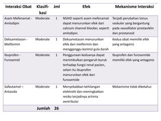 Interaksi obat di puskesmas ibrahim adjie | PPTX