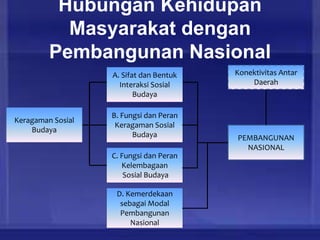 Sifat dan Bentuk Interaksi sosial budaya dalam pembangunan nasional | PPTX
