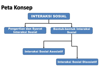 Interaksi sosial kelas 7 | PPTX