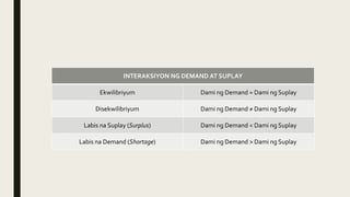 Interaksiyong Suplay at Demand | PPTX