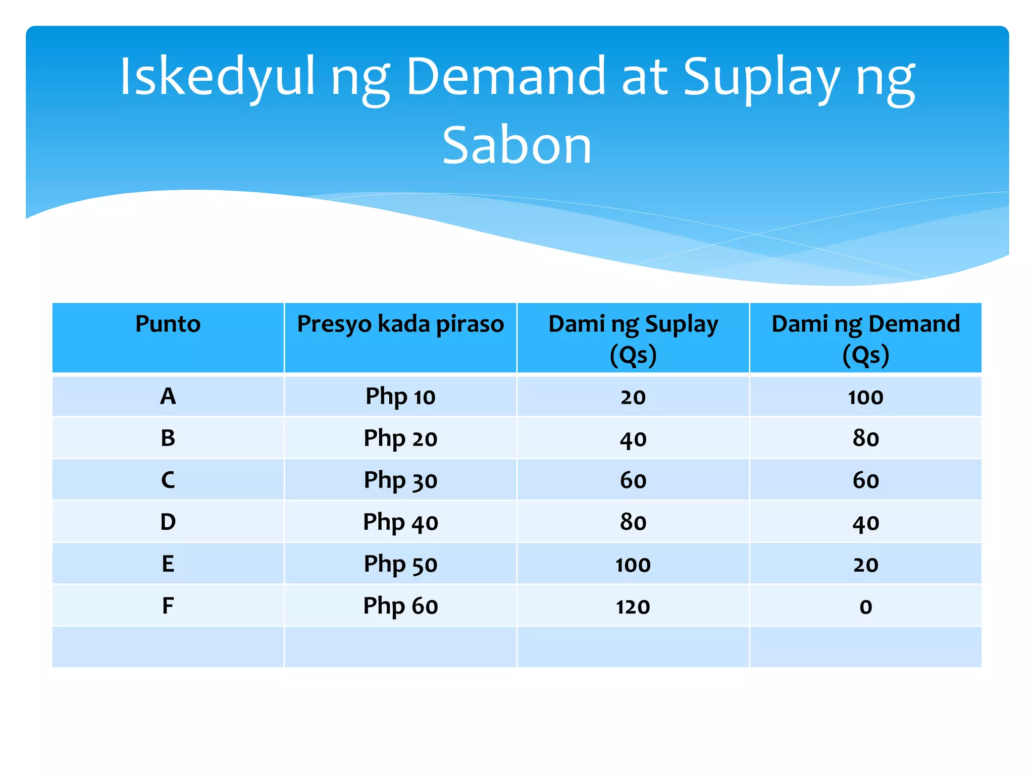 Interaksyon demand at suplay | PPTX