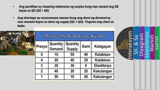 Interaksyon ng demand at suplay adm rmhs mn la - slideshare | PPTX