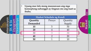 Interaksyon ng demand at suplay adm rmhs mn la - slideshare | PPTX