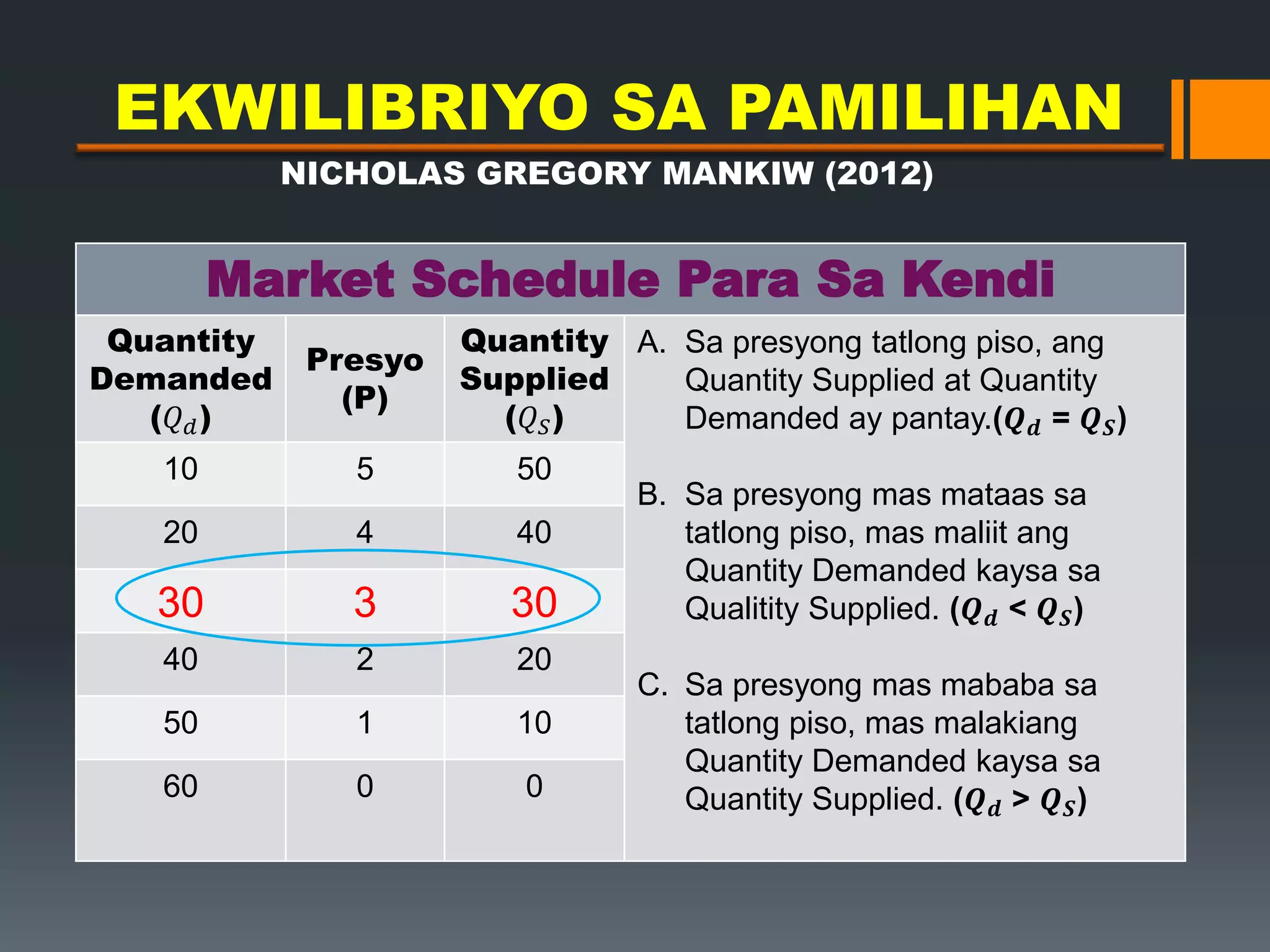 Interaksyon ng Demand at Supply | PPTX