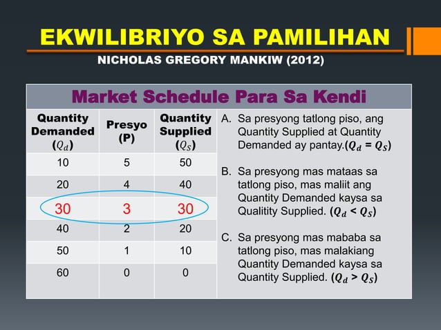 Interaksyon ng Demand at Supply | PPTX