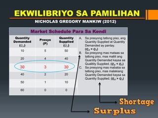 Interaksyon ng Demand at Supply | PPTX