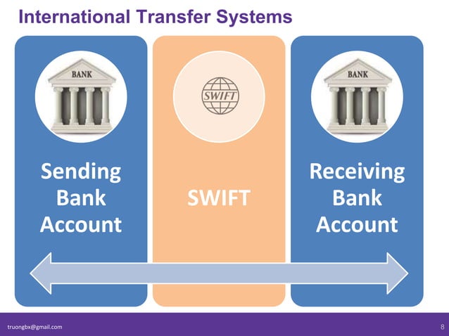 Inter-bank Fund Transfer in Vietnam and related systems | PPT