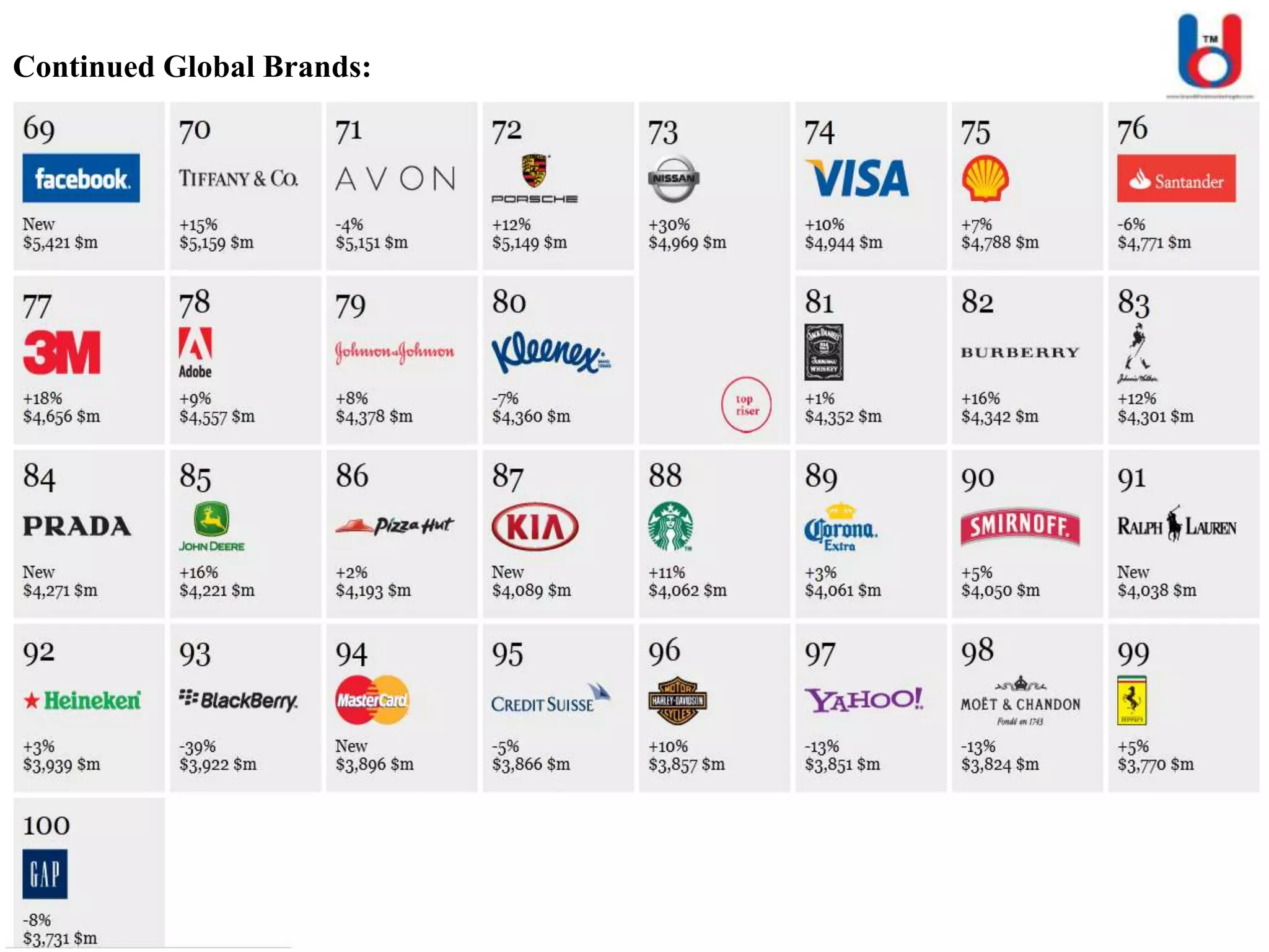 Best Global Brands 2012 | PPTX