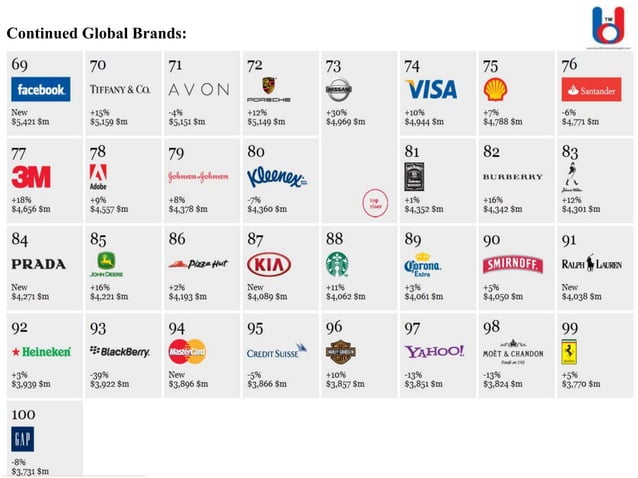 Best Global Brands 2012 | PPTX