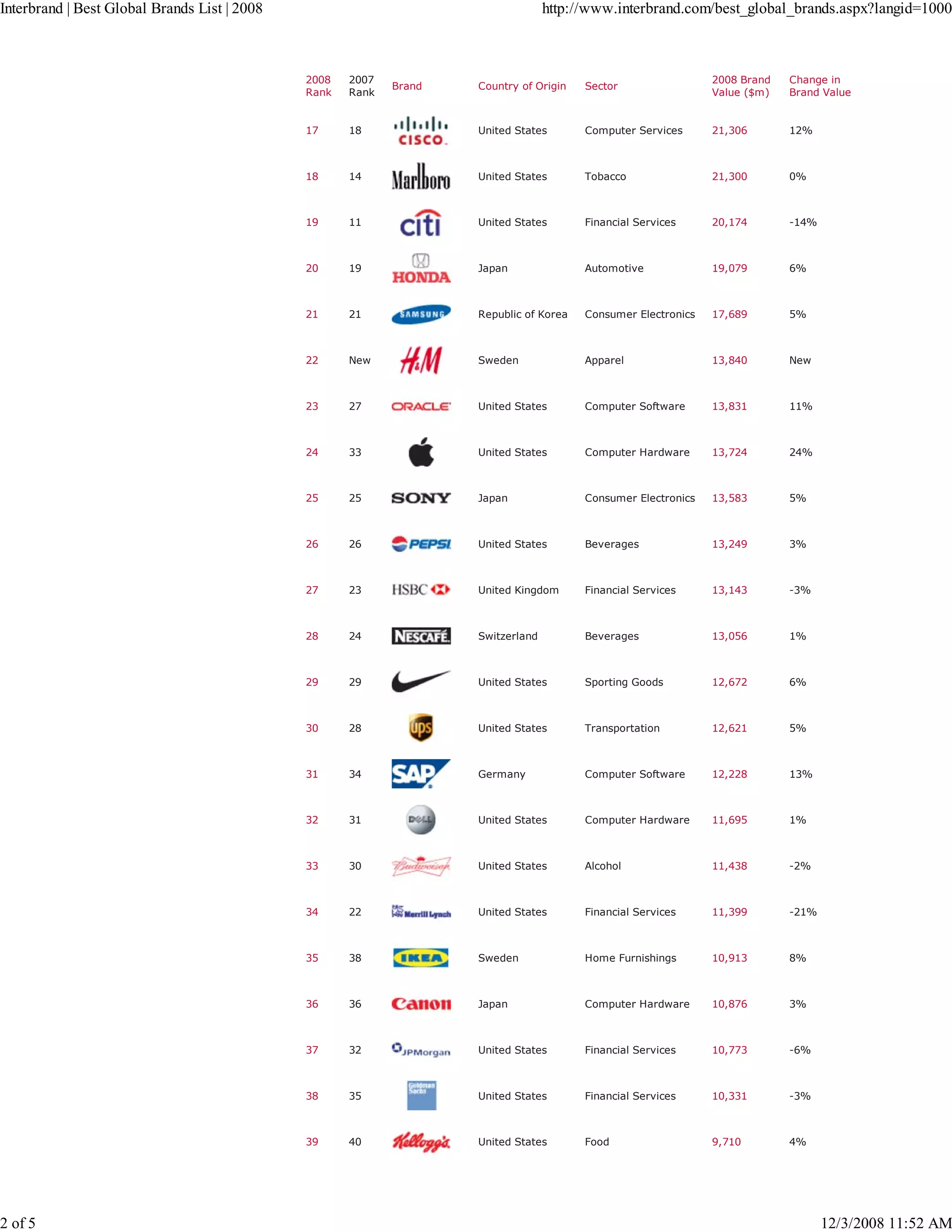 Interbrand List of Best Global Brands | PDF