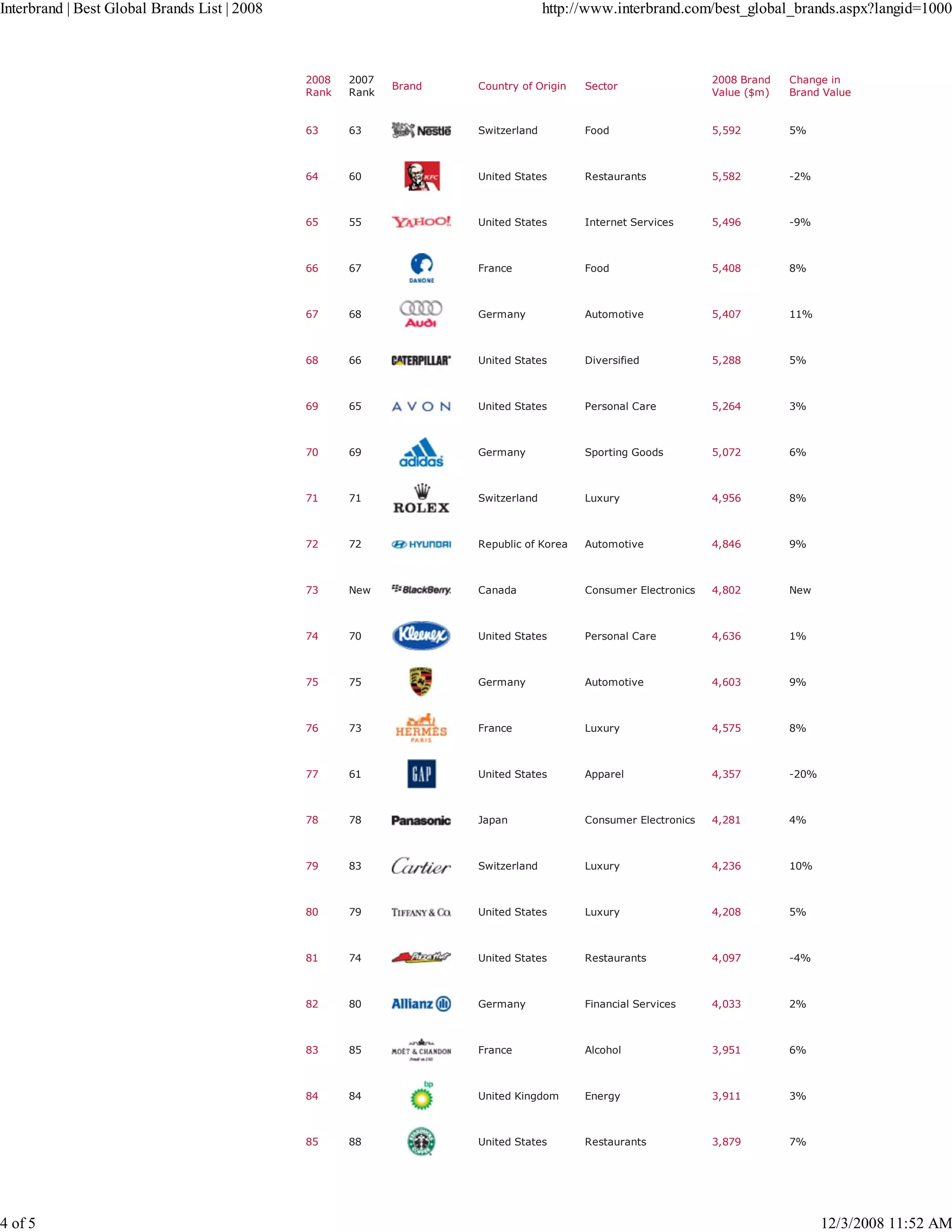 Interbrand List of Best Global Brands | PDF