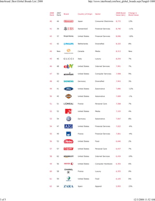 Interbrand List of Best Global Brands | PDF