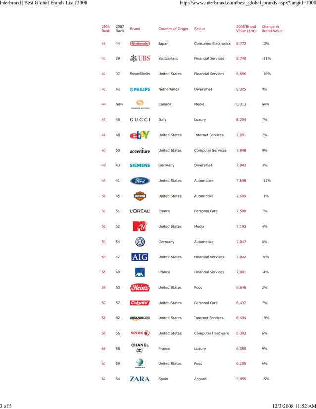 Interbrand List of Best Global Brands | PDF