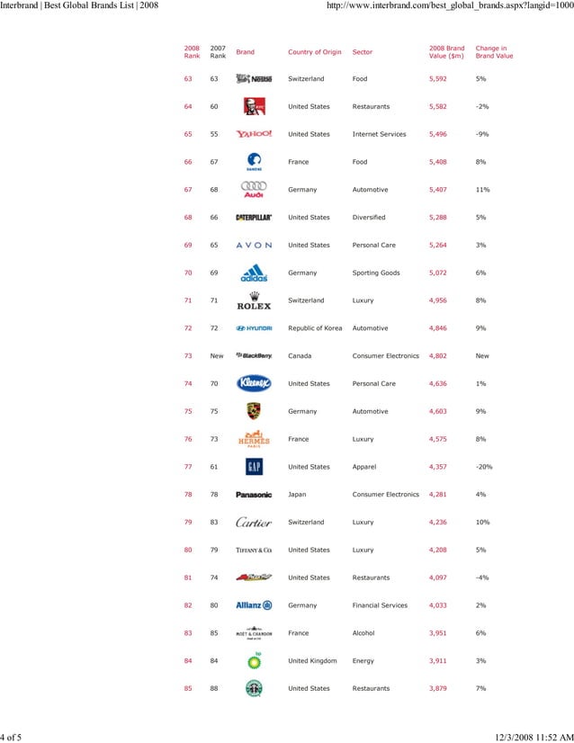 Interbrand List of Best Global Brands | PDF