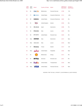 Interbrand List of Best Global Brands | PDF