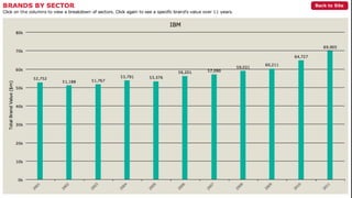 IBMs Brand Strategy | PPTX