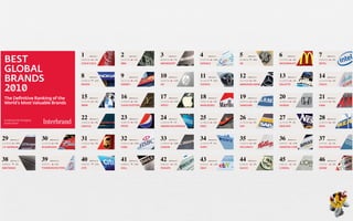 Interbrand's brand strength, by thinker | PPT