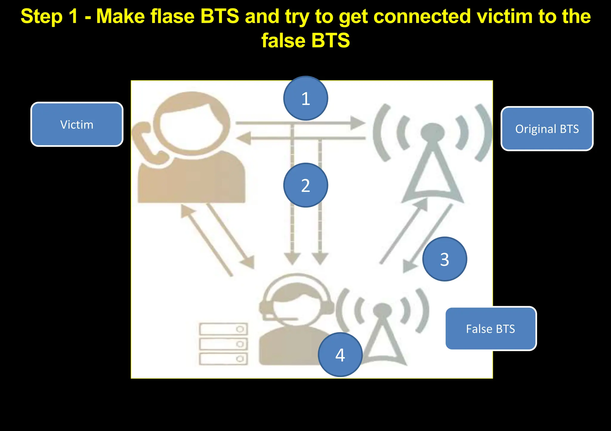 GSM 4G LTE mobile Interceptor_final.pptx
