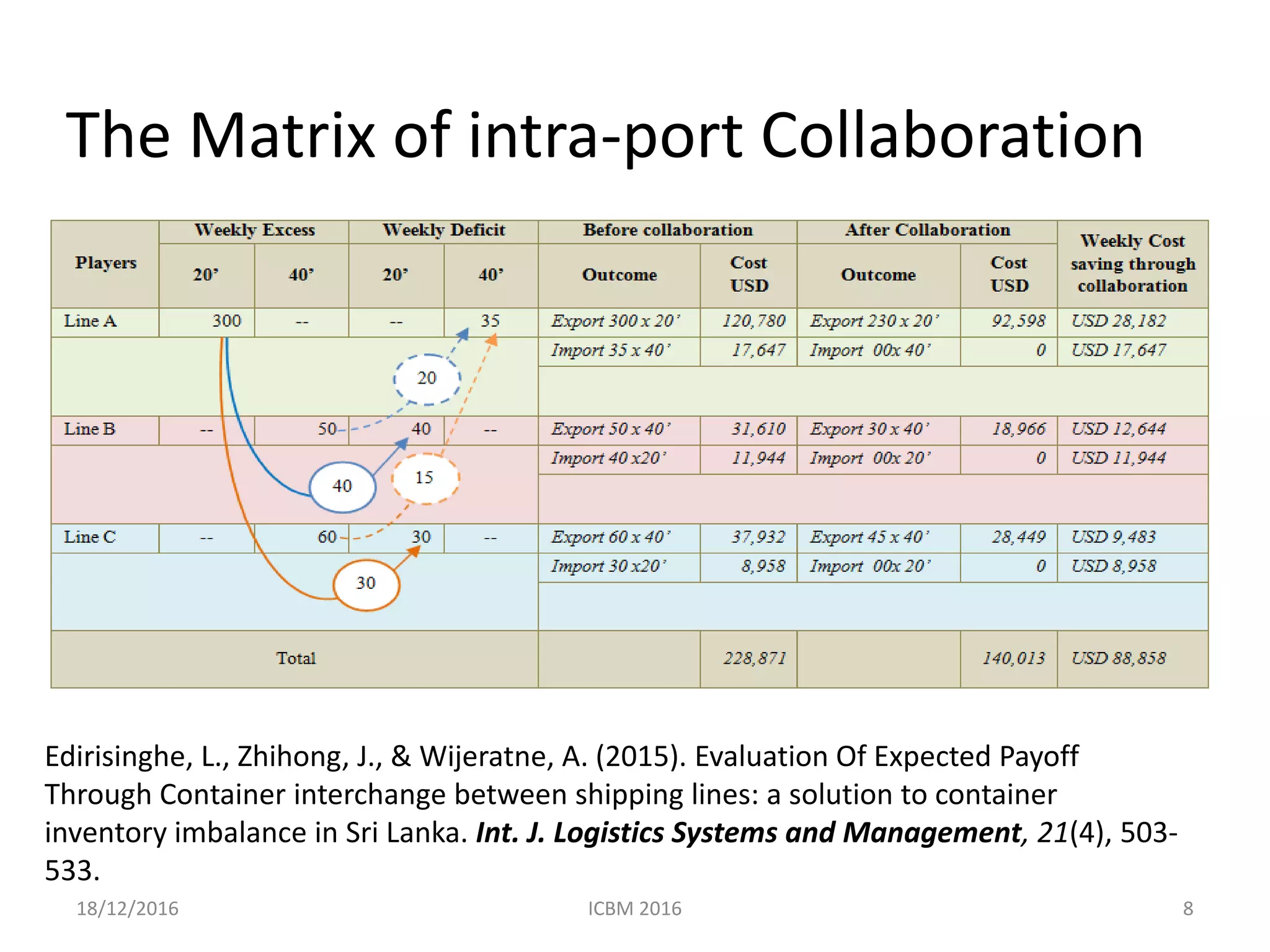 Container Inventory Management: Factors influencing Container ...