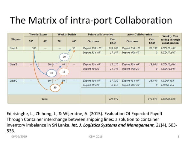 Container Inventory Management Factors Influencing Container ...