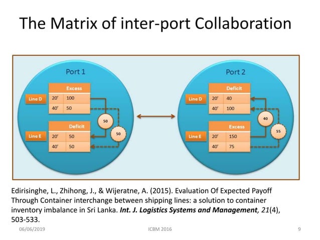 Container Inventory Management Factors Influencing Container ...