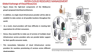 intercloud-global.pdf-INTERCHANGE OF GLOBAL RESOURCES | PPT