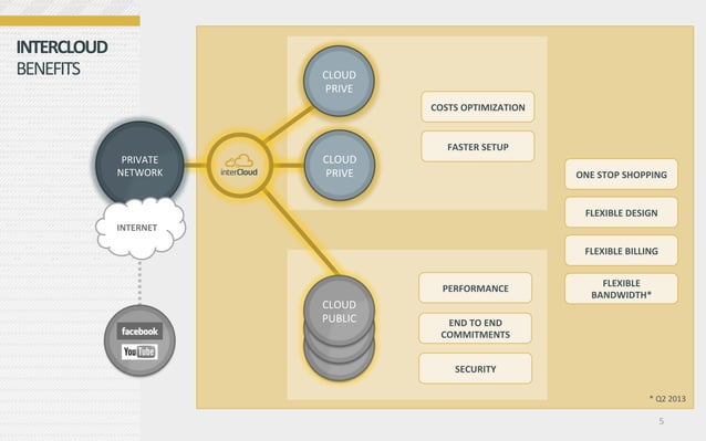 InterCloud the cloud network - v1 | PPT