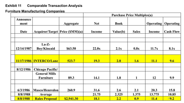 Interco case by deepak gupta & gruop. | PPTX | Stocks and Bonds ...