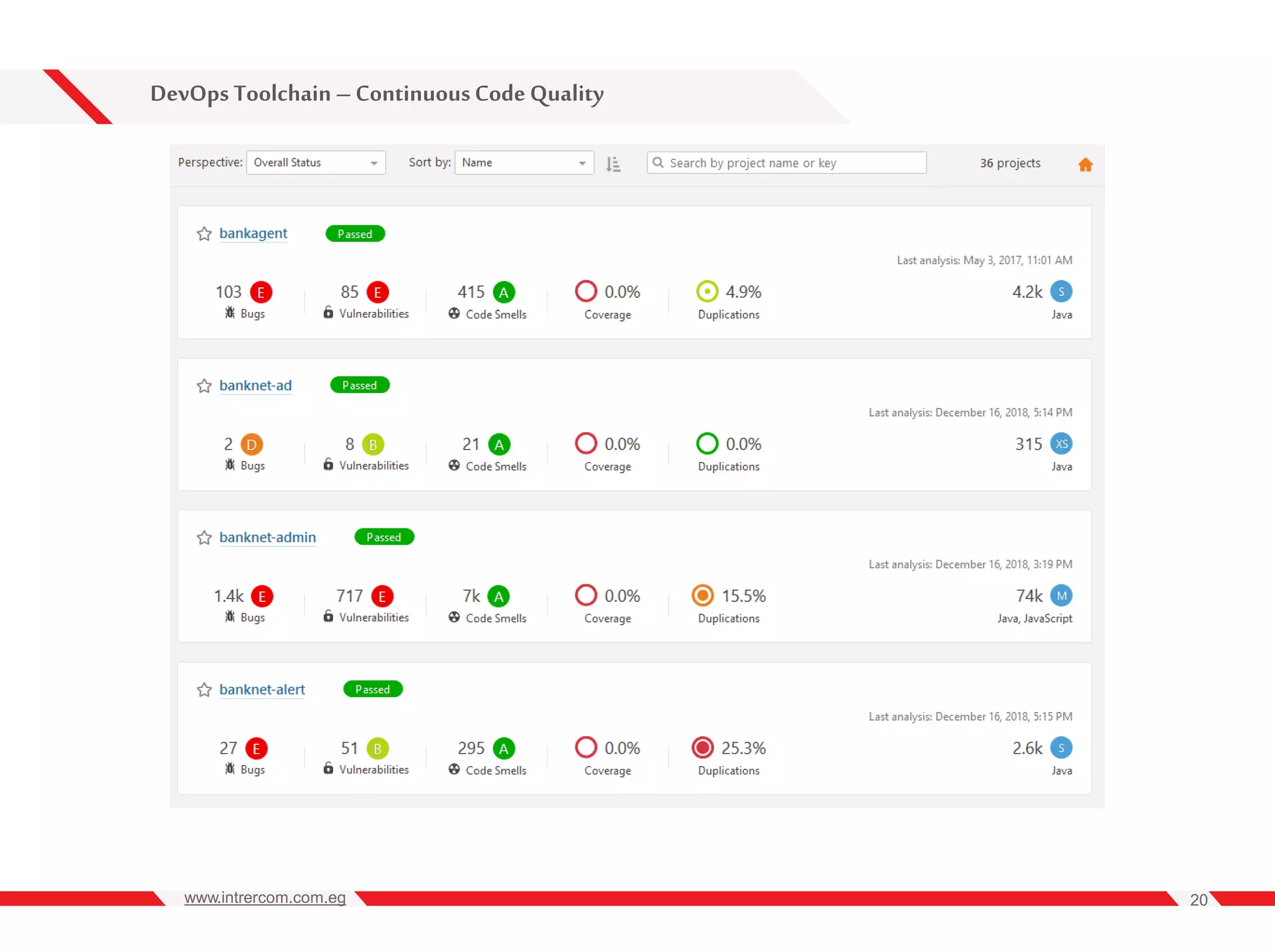 Sdlc And Devops Transformation With Agile Ppt