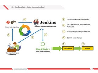 SDLC & DevOps Transformation with Agile | PPT