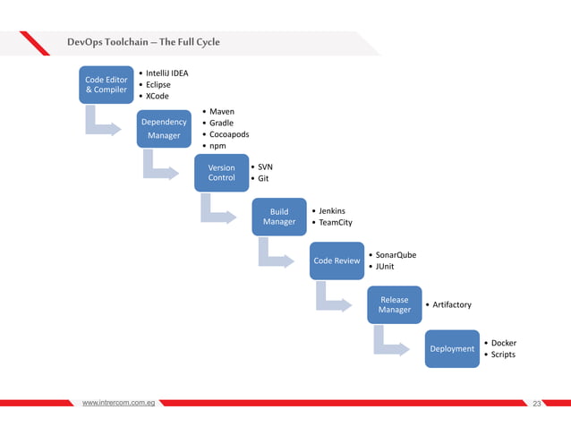 Sdlc And Devops Transformation With Agile Ppt