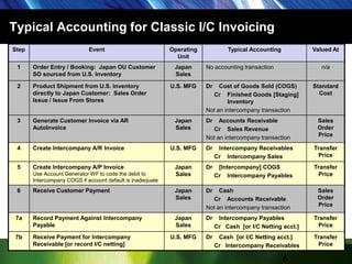 Oracle EBS: Intercompany Invoicing | PPTX