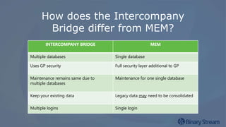 Intercompany Bridge for Dynamics GP | PPTX