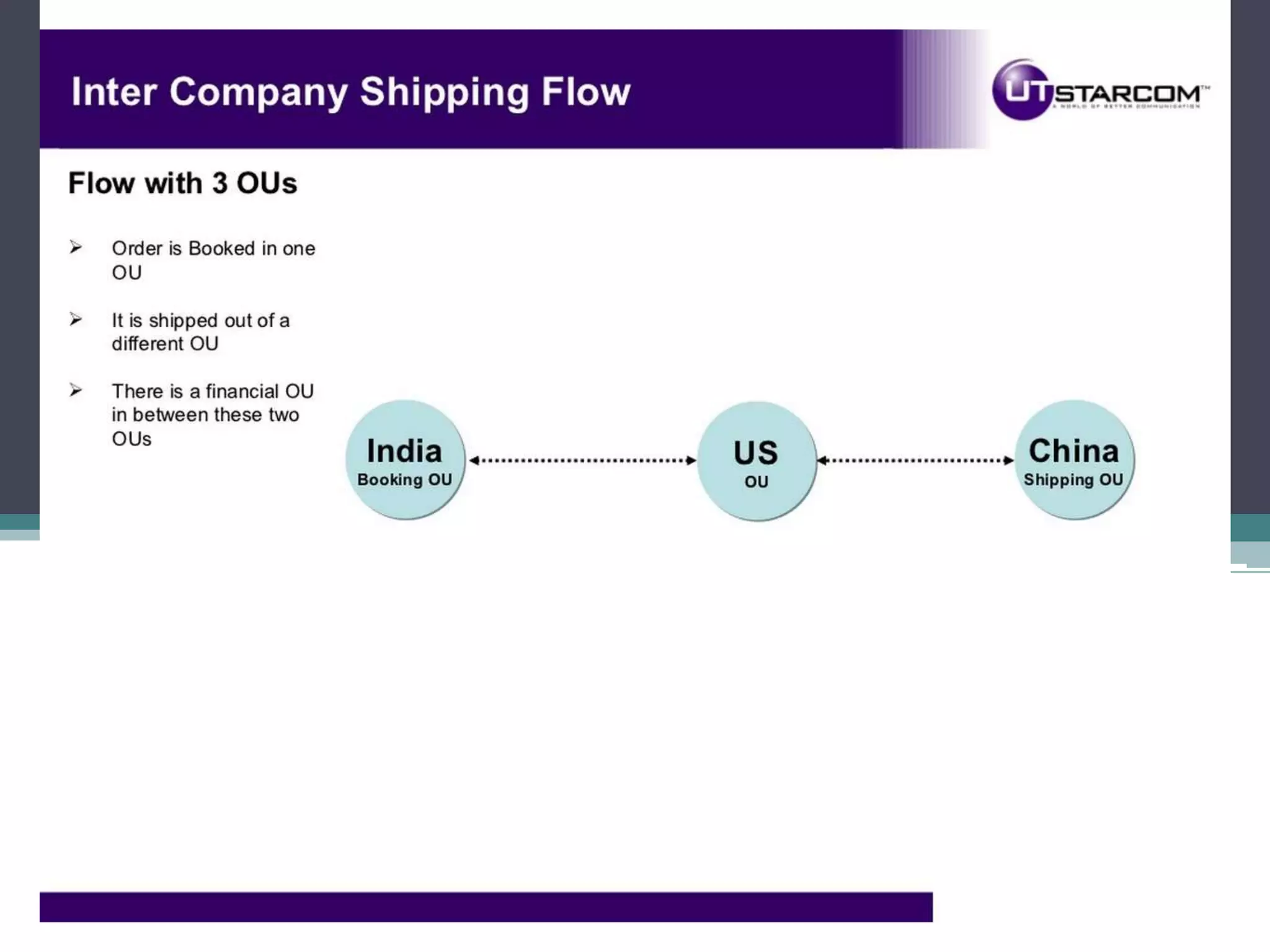 Intercompany transaction flows – inventory(EBS R12) | PPTX