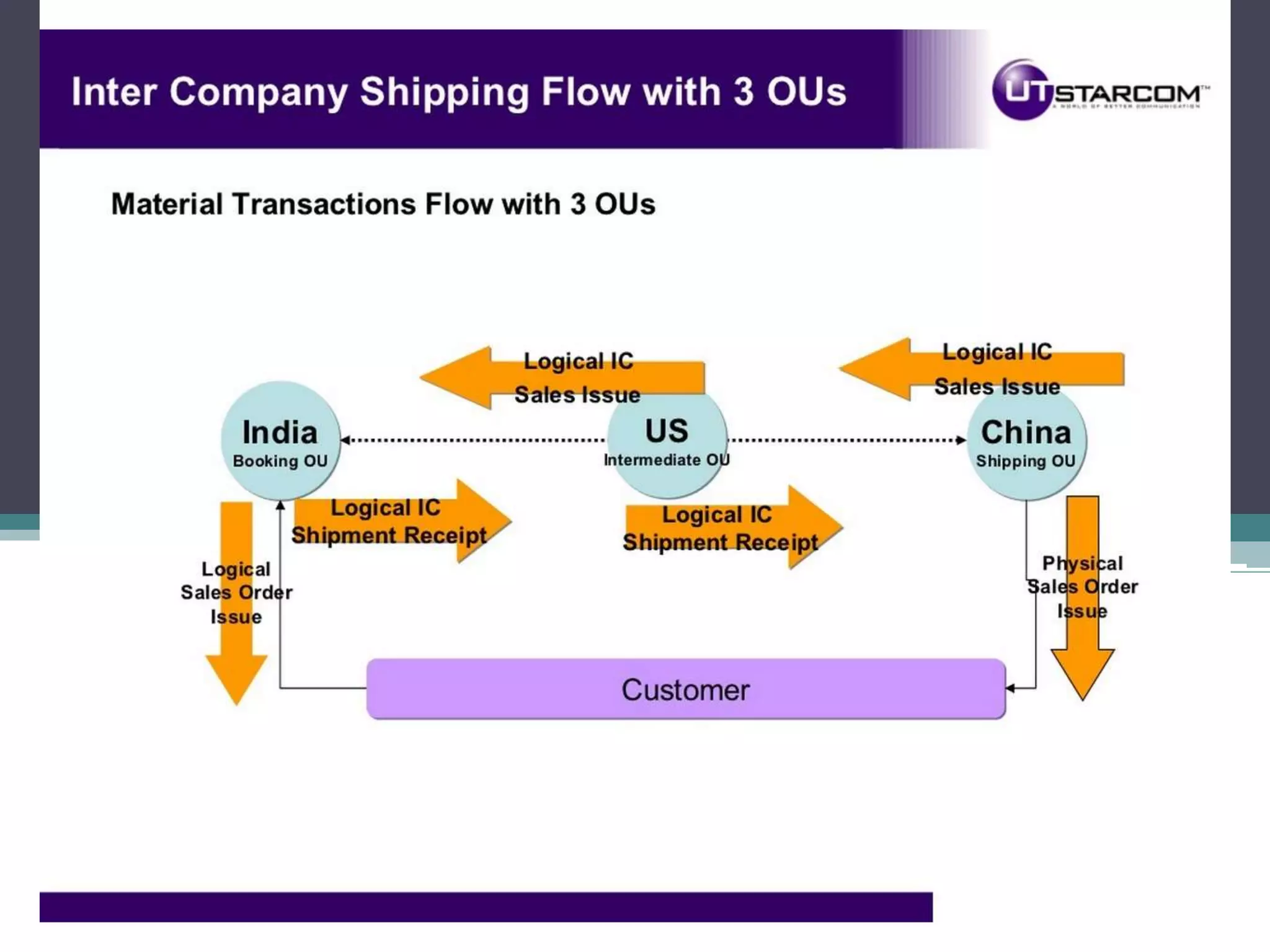 Intercompany transaction flows – inventory(EBS R12) | PPTX