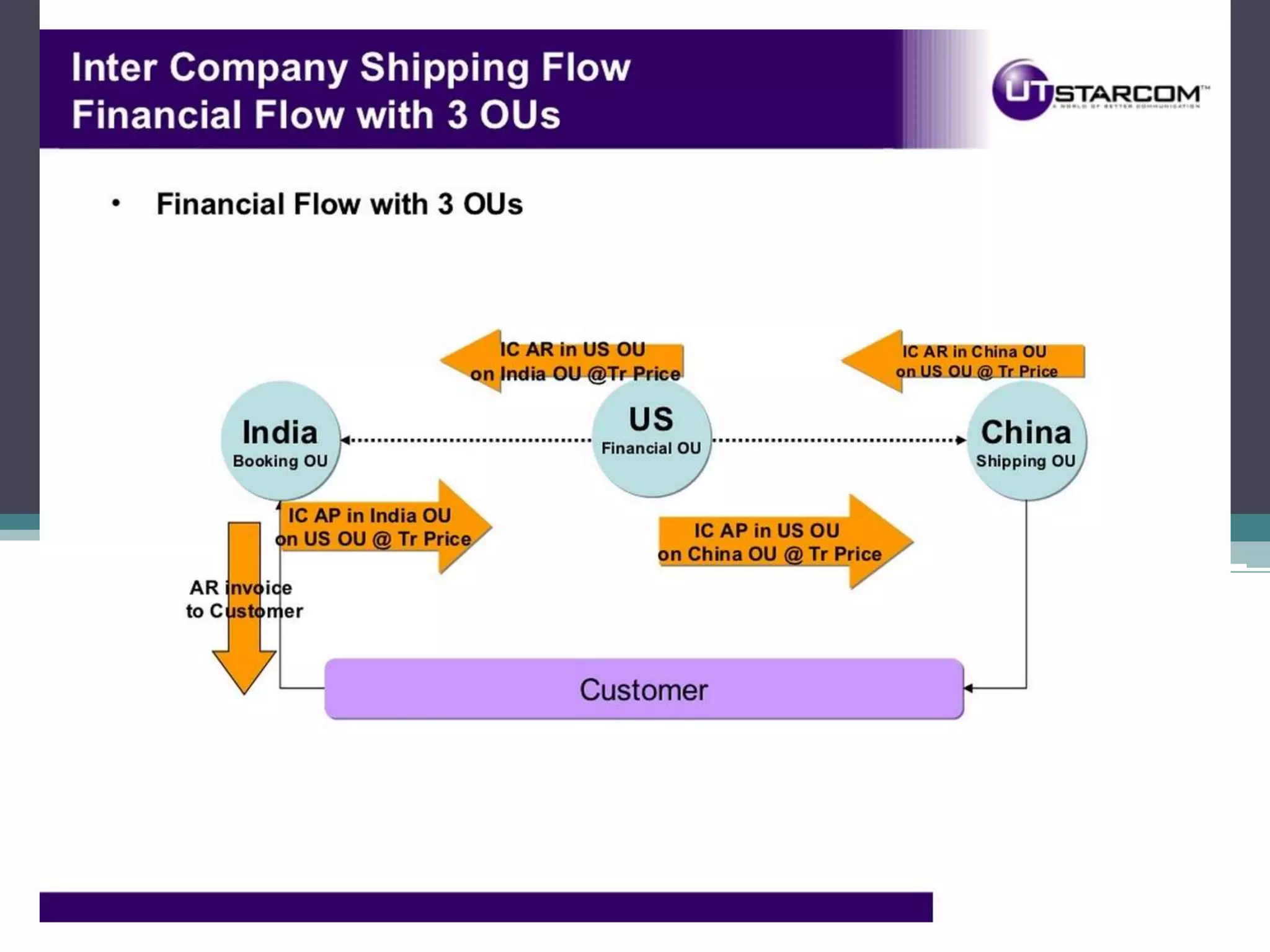 Intercompany transaction flows – inventory(EBS R12) | PPTX