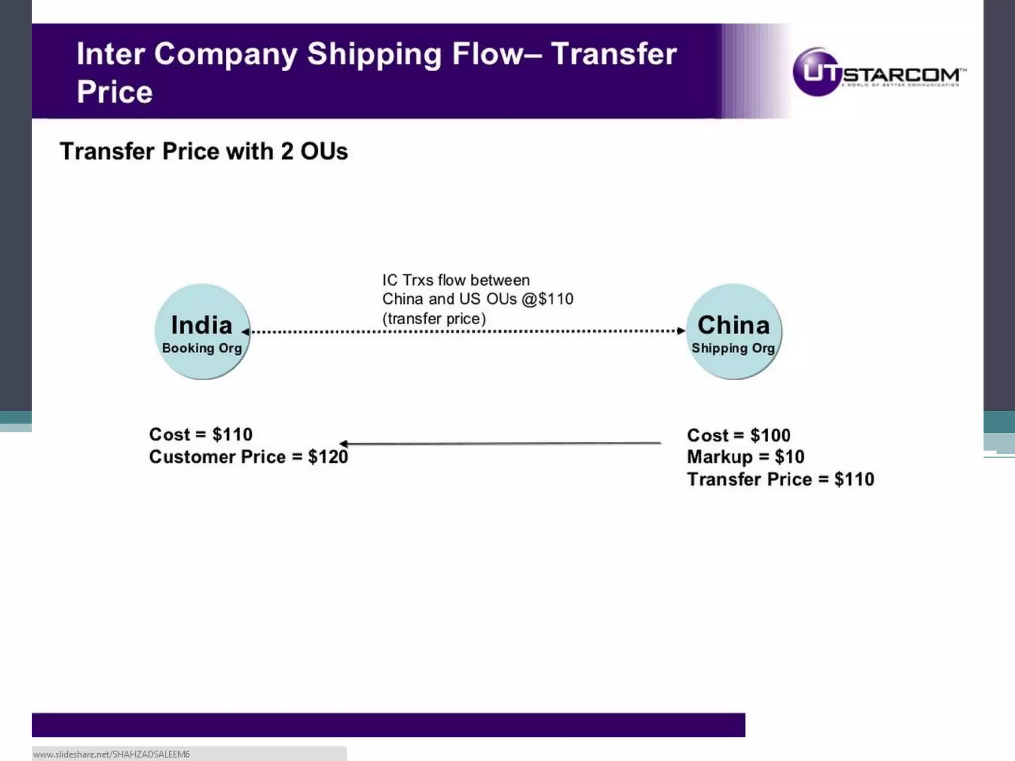 Intercompany transaction flows – inventory(EBS R12) | PPTX