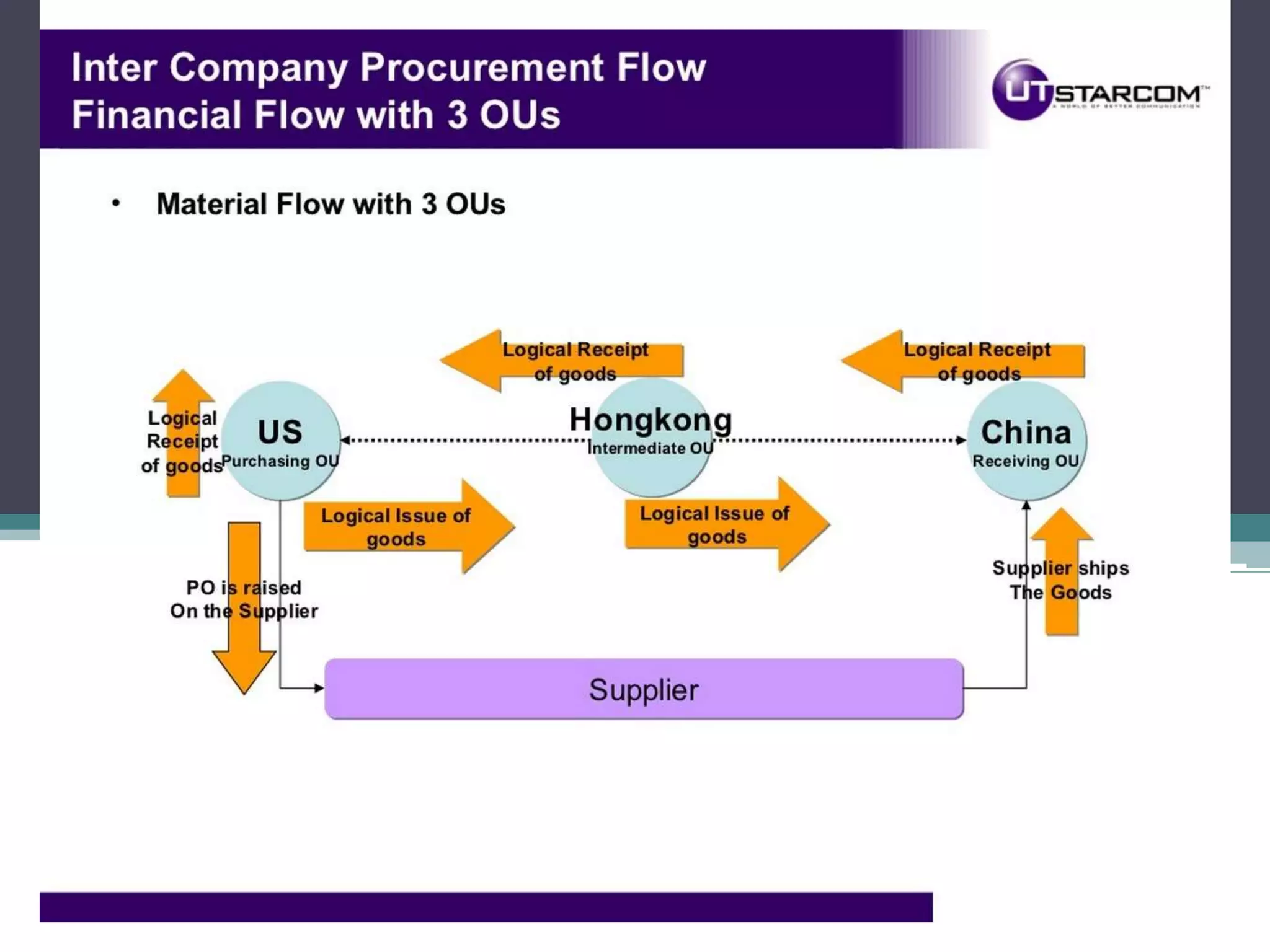 Intercompany transaction flows – inventory(EBS R12) | PPTX