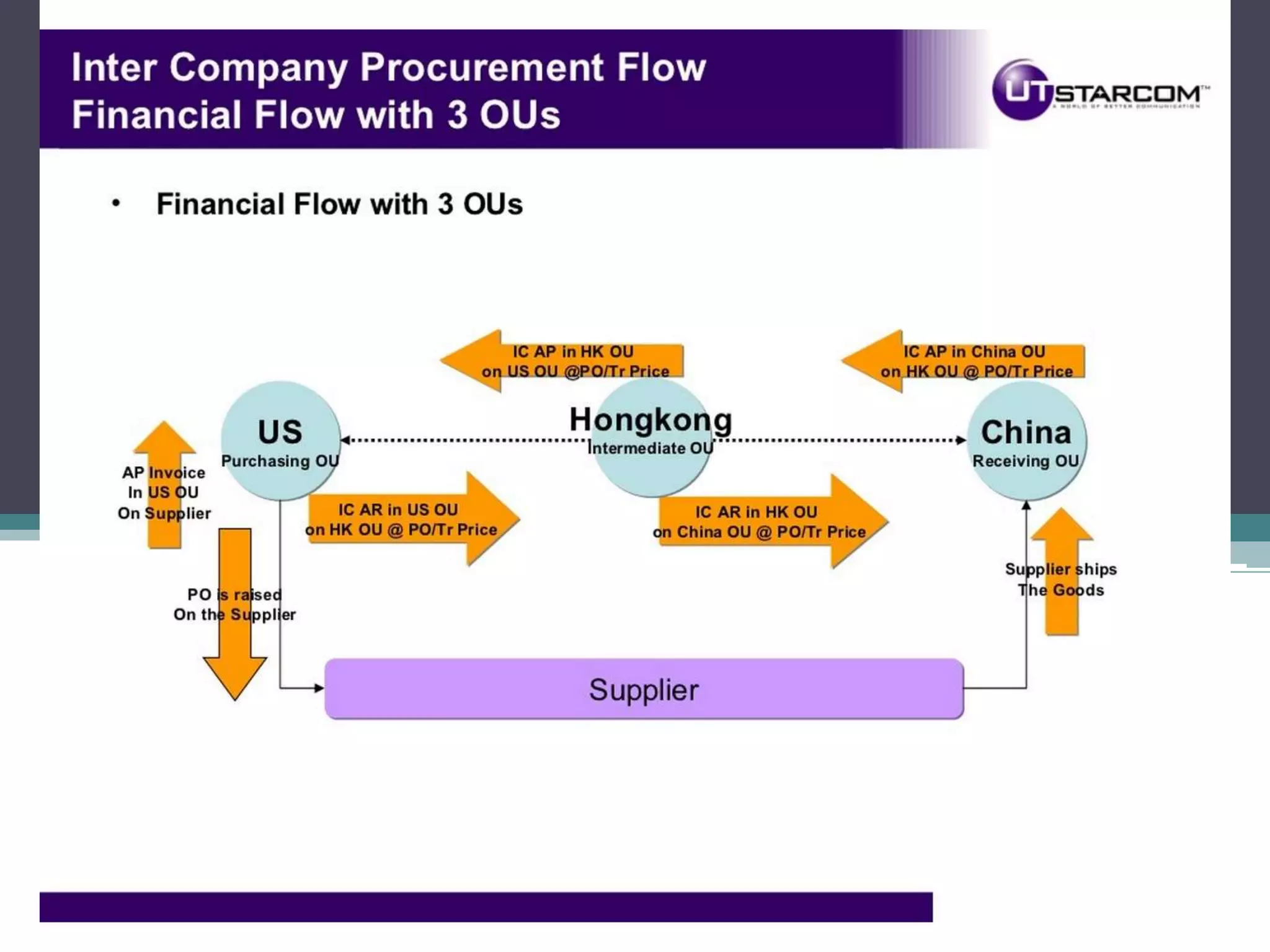 Intercompany transaction flows – inventory(EBS R12) | PPTX