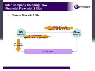 Intercompany transaction flows – inventory(EBS R12) | PPTX