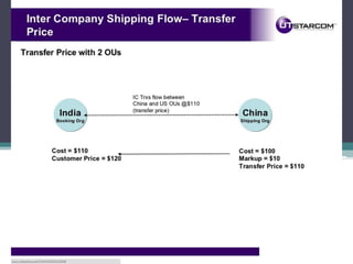 Intercompany transaction flows – inventory(EBS R12) | PPTX