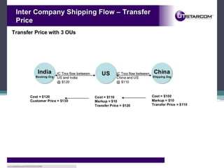 Intercompany transaction flows – inventory(EBS R12) | PPTX