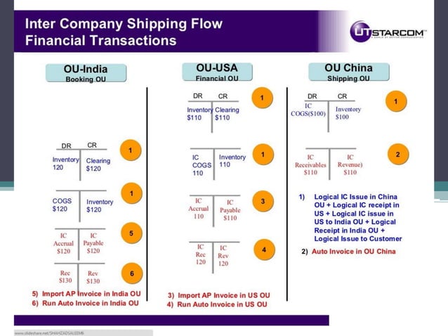 Intercompany transaction flows – inventory(EBS R12) | PPTX