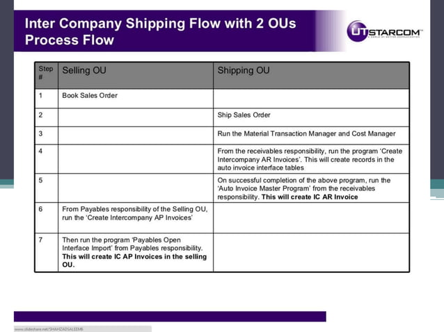 Intercompany transaction flows – inventory(EBS R12) | PPTX