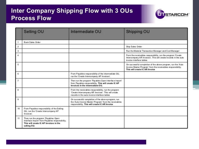 Intercompany transaction flows – inventory(EBS R12) | PPTX