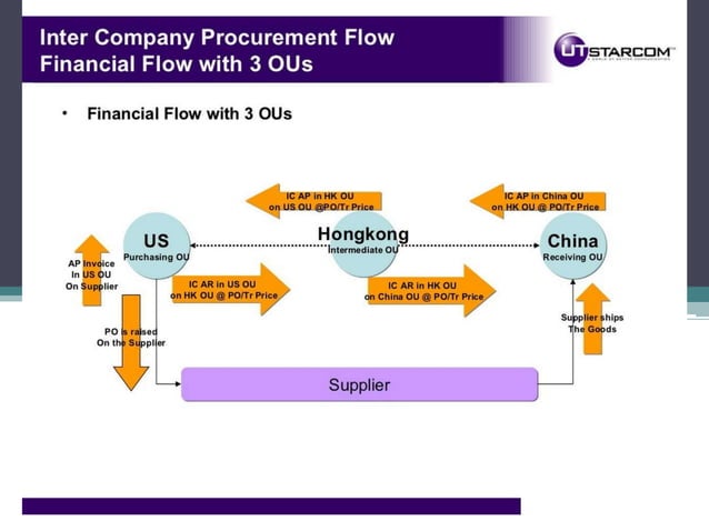 Intercompany transaction flows – inventory(EBS R12) | PPTX